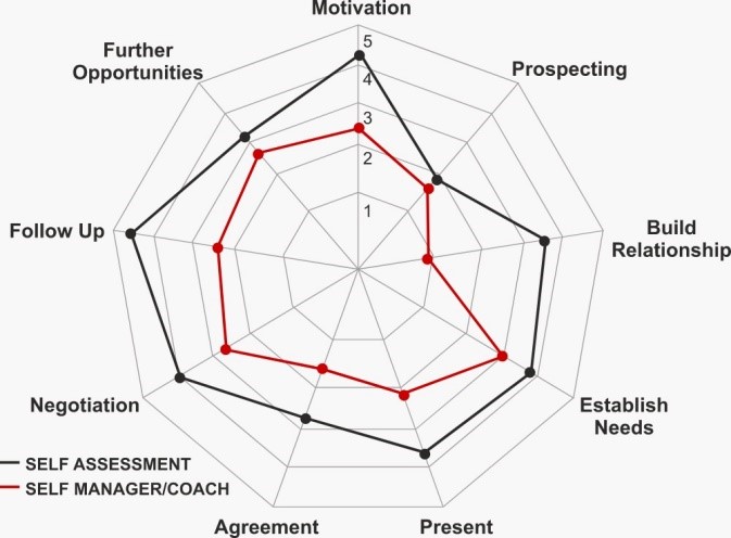 Performance Evaluation Methods