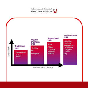 The difference between digitization and digital transformation